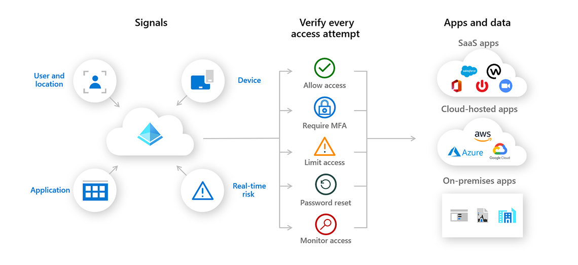 Securing Applications with Azure Active Directory