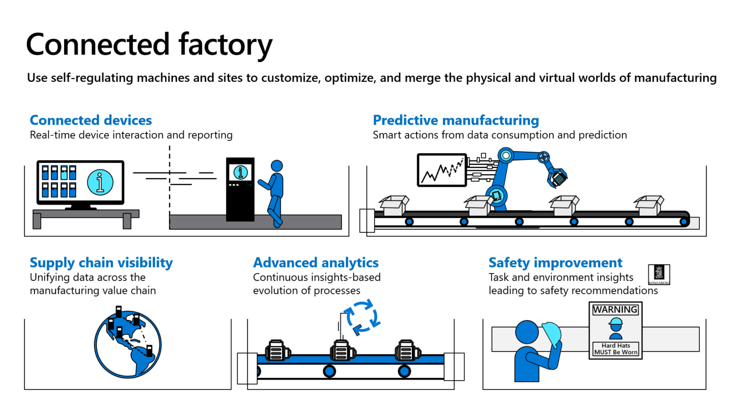 Creating a Connected Factory with Technology