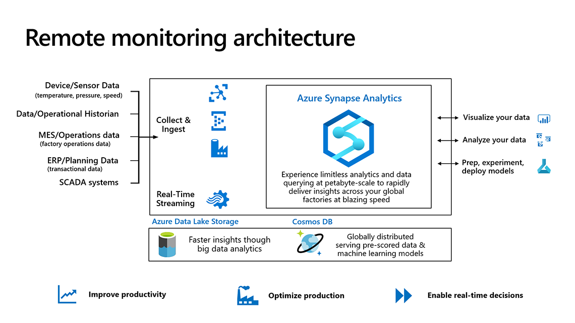 Remote Monitoring & Predictive Maintenance in Manufacturing