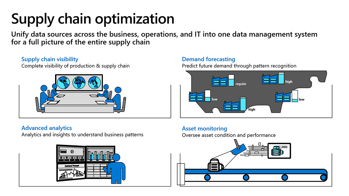 Creating an Intelligent Supply Chain with Technology