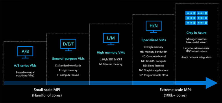High Performance Computing in Azure - Microsoft Solutions Partner